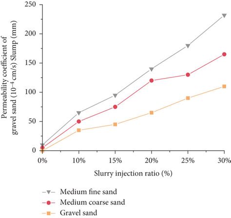 A Relation Curve Of The Slurry Injection Ratio And The Permeability