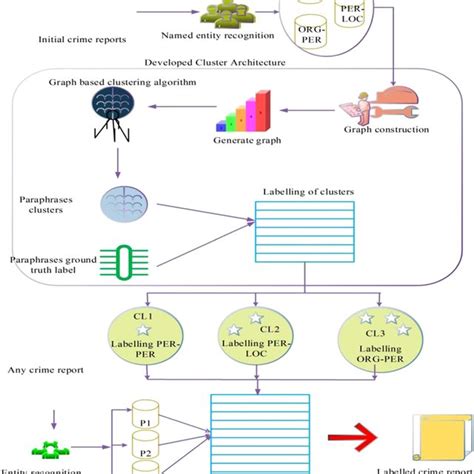 Graph Based Cluster Architecture For Labeling Crime Report Das And Das Download Scientific