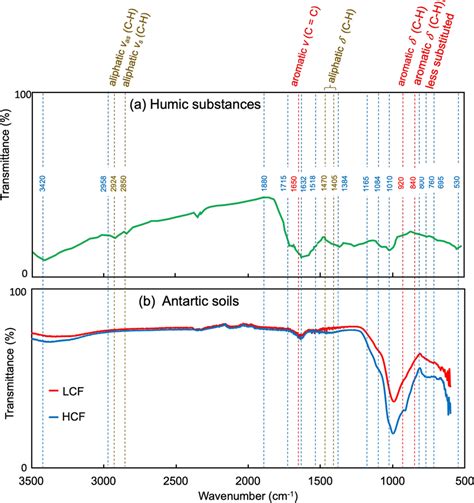 Attenuated Total Reflectance Fourier Transform Infrared Atr Ftir