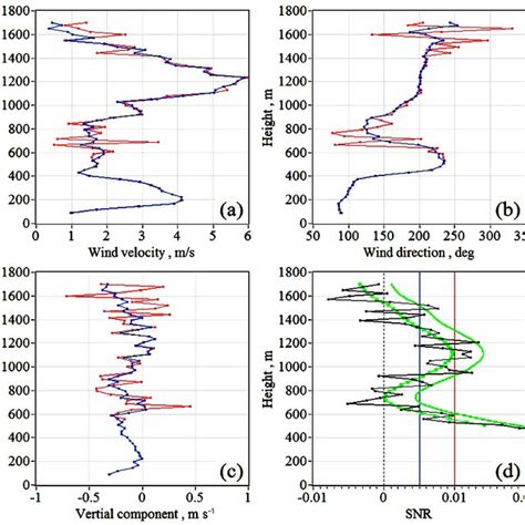 Geometry Of Measurement By A Pulsed Coherent Doppler Lidar With The Download Scientific Diagram