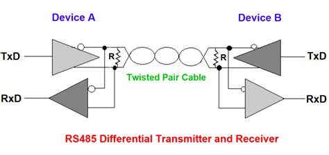 Basics Of Rs232 Rs422 And Rs485 Serial Communication