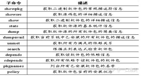 Linux操作系统（ubuntu篇）—linux软件管理—软件包管理工具概述、dpkg软件包管理工具、apt软件包管理工具 知乎