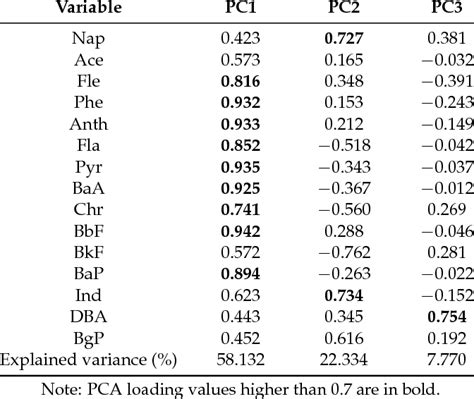 Rotated Composition Loading Values Of Three Principal Components Pcs