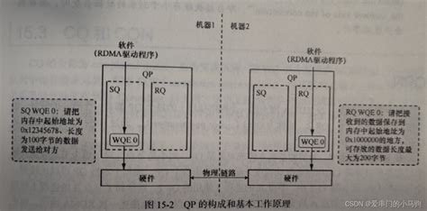 rdma通信2：一张图了解 rdma基本元素和组成 通信过程元素关系解析 视频教程 rdma qp csdn博客