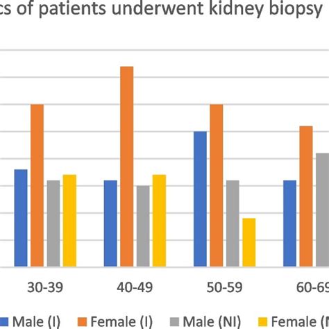 Patient Demographics Of Renal Biopsies According To Sex And