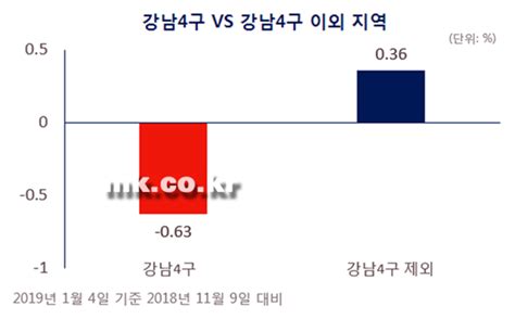 Mk 시황 새해 첫 주 강남4구 재건축 아파트값 하락폭 커 매경economy