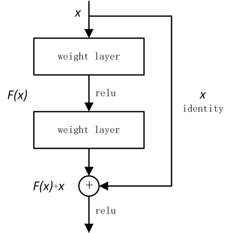 resnet model residual module a the residual module contains two