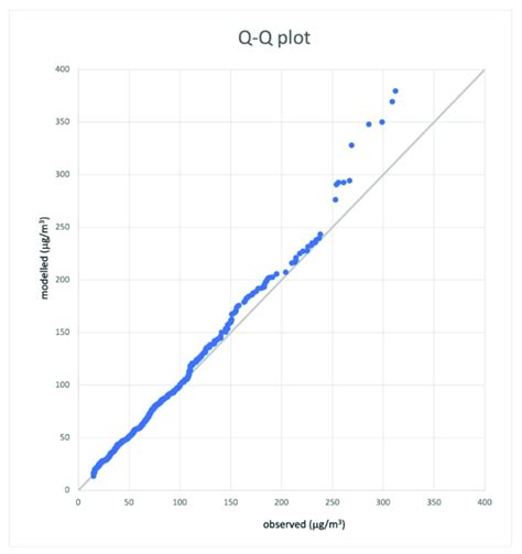 Q Q Plot Of Modelled Vs Observed Nox Download Scientific Diagram