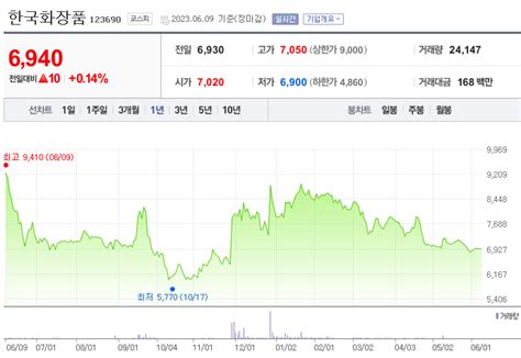 한국화장품 주가 전망 예상 목표 주가 중국 방역완화 화장품 관련주