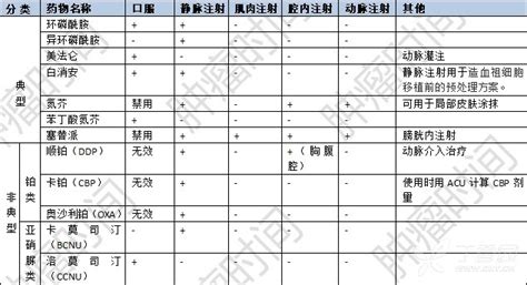 口服还是静脉注射四表掌握常用化疗药物给药方式 丁香园