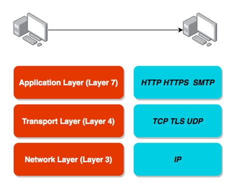 Vs HTTPS Vs TCP Vs TLS Vs UDP Protocol Comparison AWS