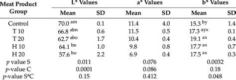Mean And Standard Deviation Sd Values Of The Lightness L Redness