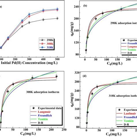 A Effect Of Pdii Initial Concentration Data Fitting Of Adsorption Download Scientific