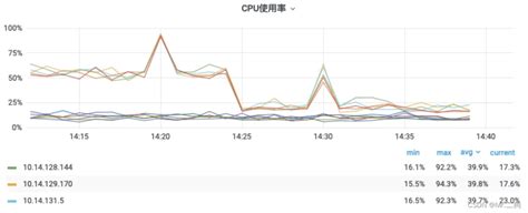 Elasticsearchcpu使用率间歇性陡增解决方案elasticsearch集群cpu使用率过高的问题 Csdn博客