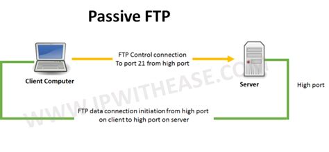 FTP File Transfer Protocol Explained What Is FTP IP With Ease