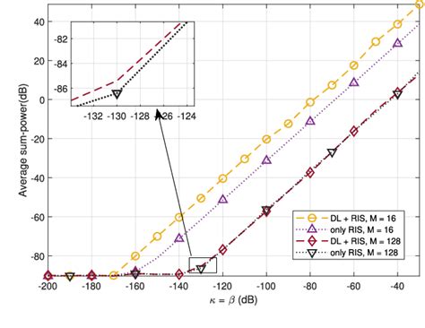 figure 7 from joint active and passive beamforming design for ris aided ibfd iot communications