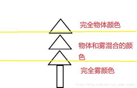 优化雾效与天空盒子 Csdn博客
