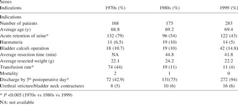 Comparison Of Transurethral Resections Of Prostate Done In The Download Table