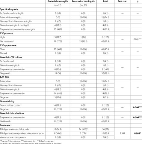 Comparison Of Csf Findings Of Patients With Bacterial And Enteroviral