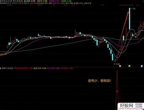 通达信【萧啸大阳战法】副图选股 信号较少效率很高 配合其它指标使用效果更佳 源码附图 通达信公式下载 好股网