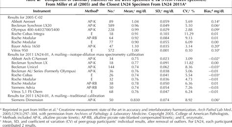 Table 2 From Recent Trends In Performance And Current State Of Creatinine Assays Semantic Scholar