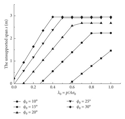 Curves Of Correlation Between The Unsupported Span And Limiting Support