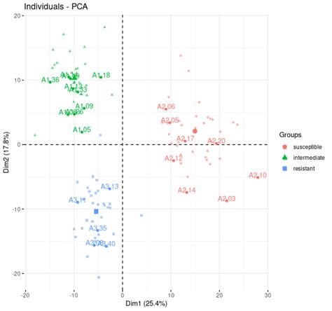 Predict Newdata Into Pca Space · Issue 82 · Pln Teamplnmodels · Github