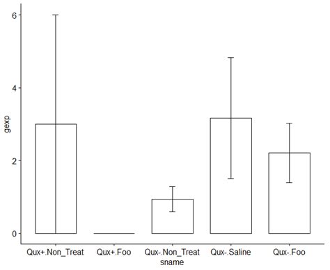 R Why Error Bar Doesnt Show Up In Ggpubr Ggbarplot Even After