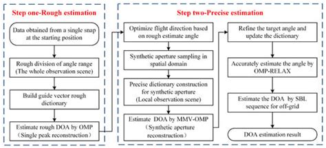 High Precision Doa Estimation Based On Synthetic Aperture And Sparse Reconstruction