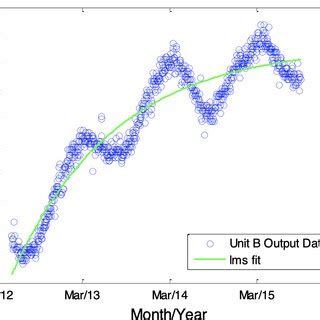 Processed Output Data Shown In Fig 2 With Increasing Trend Removed