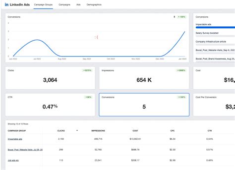 Your LinkedIn Ads Will Make Maximum ROI When You Have 5 Things In Place IMPACTABLE