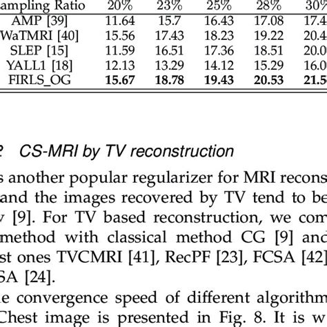 Snr Db Comparisons On The Four Mr Images With Wavelet Tree Sparsity