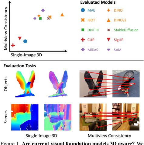 Table 1 From Probing The 3d Awareness Of Visual Foundation Models Semantic Scholar
