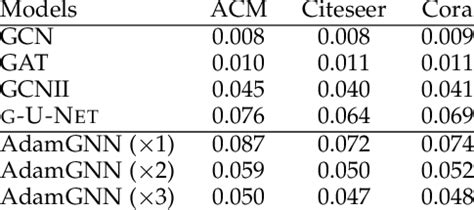 Average One Epoch Running Time In Seconds For Supervised Node