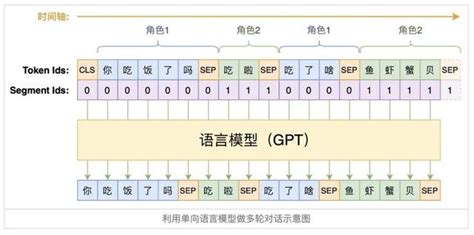 多轮对话 2020：dialogpt【生成式多轮对话模型】seq2seq多轮对话实战 Csdn博客