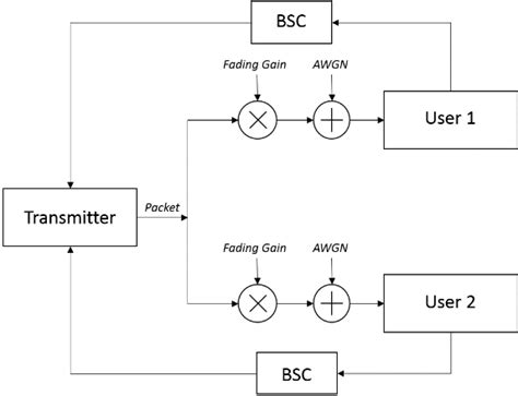 Figure 1 From Analysis Of Two Unicast Network Coded Hybrid Arq With