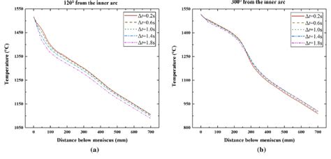 Comparison Of Surface Temperature Variation At Different Time Step A