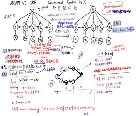 机器学习理论基础学习15 条件随机场crf Csdn博客