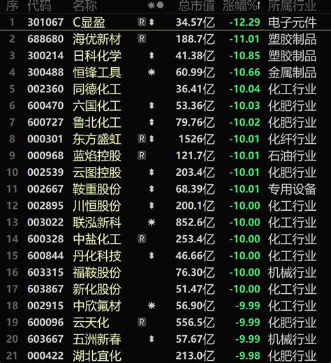 化工股龙头股概念股第3页大山谷图库
