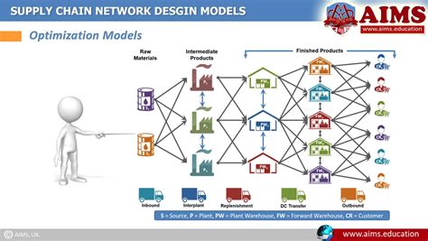 Supply Chain Network Design Supply Chain Network Design Using