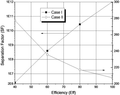 Effect Of Two Liquid Phases On The Separation Efficiency Of Distillation Columns