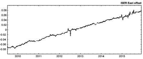 The Coordinate Time Series For The East Offset Of Iser Station