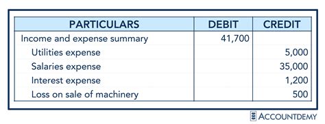 Closing Entries Definition Purpose And Examples Accountdemy