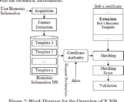 Figure 2 From A Secure Certificate For Secure Group Communication