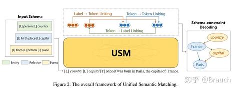 USM AAAI 2023Universal Information Extraction As Unified Semantic