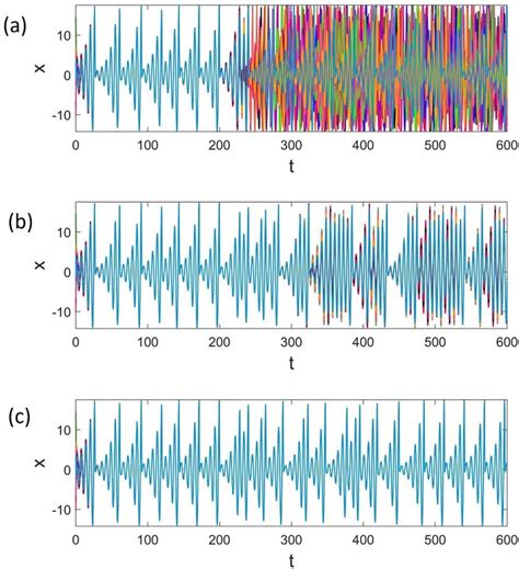 The Time Series Of 20 Rössler Systems Eq 5 Coupled In A Locally Download Scientific