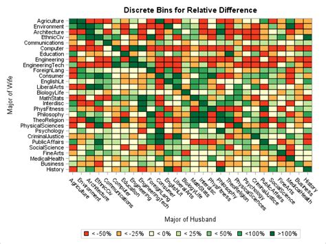 Assign Colors In Heat Maps A Study Of Married Couples And College
