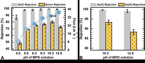 Membrane Separation Performance Including A Water Flux Rejection Of