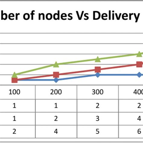 Number Of Nodes Vs Delivery Ratio Download Scientific Diagram