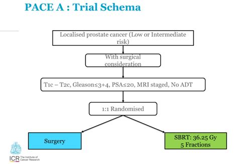Asco Gu 2023丨前列腺癌放疗研究：sbrt Vs 手术；常规放疗 Vs 大分割放疗患者治疗口头报告